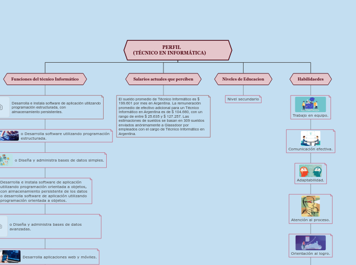 Perfil Mind Map